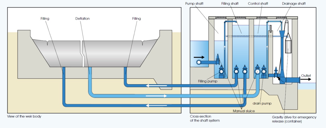 Essential Components - Hydro Construct